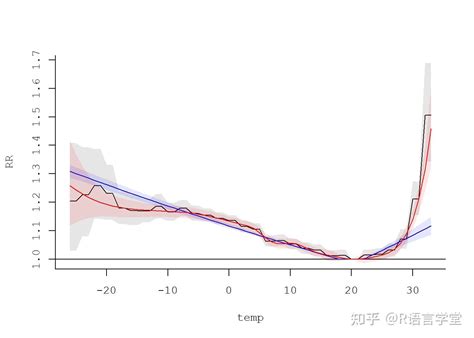 dlnm 非线性模型 知乎
