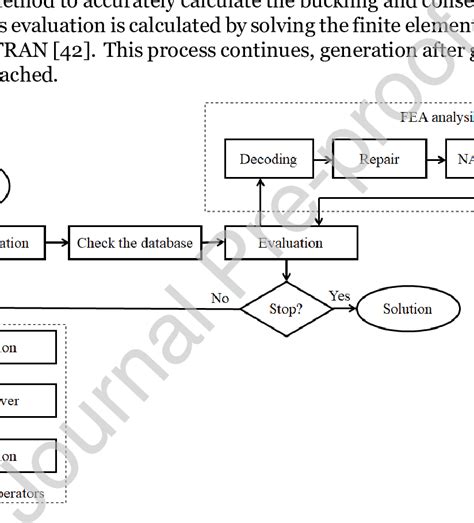 flowchart of the optimization procedure based on a genetic algorithm download scientific