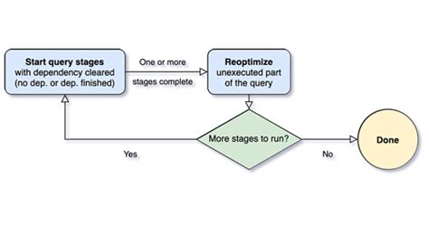 How To Speed Up Sql Queries With Adaptive Query Execution