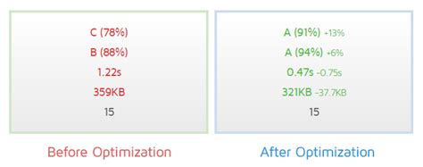 Wordpress Optimization Guide Gtmetrix