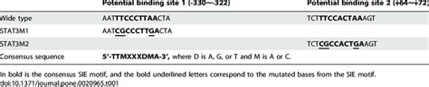 Mutation Sequence Of Potential Stat3 Binding Sites Download Table