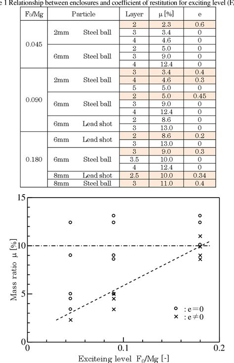 Table 1 From Design Of Particle Damper For Vertical Vibration With