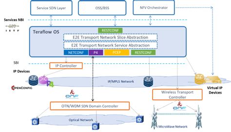 Autonomous Network Beyond 5g Use Cases And Testbed Teraflow Autonomous Network Beyond 5g Use Cases And Testbed Teraflow