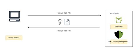 How To Encrypt Terraform State With Opentofu Cloud Automation