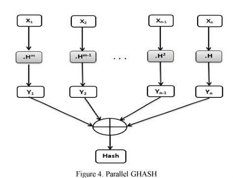 Figure 2 From Analysis And Optimization Of Galoiscounter Mode Gcm