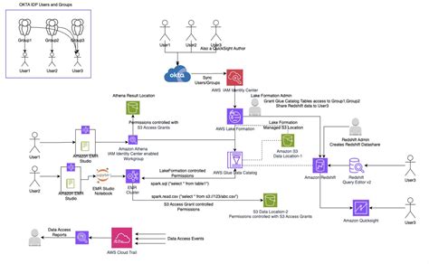 Simplify Data Lake Access Control For Your Enterprise Users With Trusted Identity Propagation In