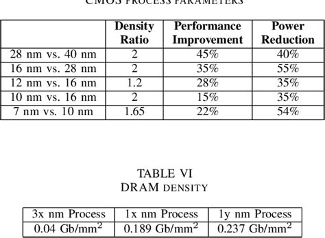 table vi from breaking the memory wall for ai chip with a new dimension