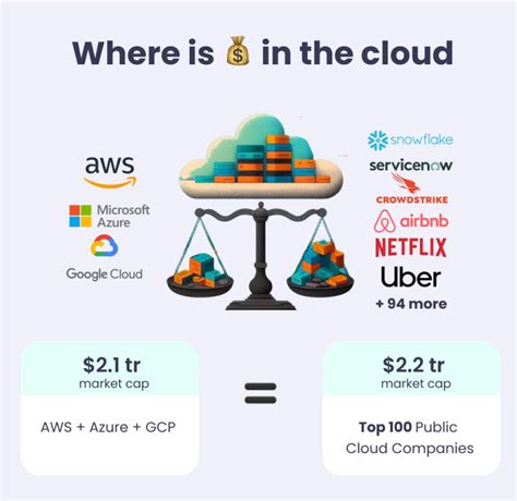 AWS Azure Google Cloud Market Cap Top 100 Publicly Traded Cloud