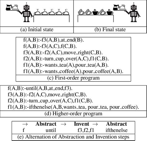 Figure 1 From Learning Higher Order Logic Programs Through Abstraction