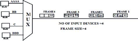 Data Transmission With Asynchronous Tdm Download Scientific Diagram