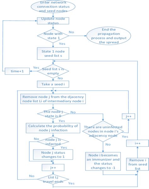 Diffusion Model Algorithm Flow Download Scientific Diagram