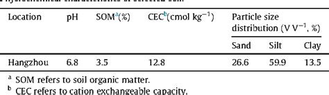 Table 1 From Nutrient Conservation During Spent Mushroom Compost Application Using Spent