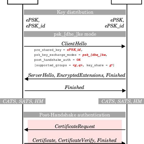 Modes Based On External PSK With Post Handshake Authentication Download Scientific Diagram