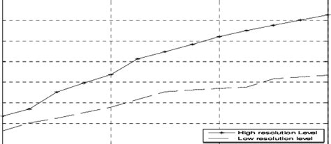 Psnr Of Scalable Zero Shifted Foreman Download Scientific Diagram