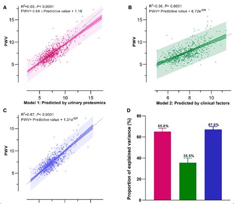 Associations Of Pulse Wave Velocity Pwv With Pwv Derived Urinary