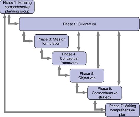 Comprehensive Planning Process