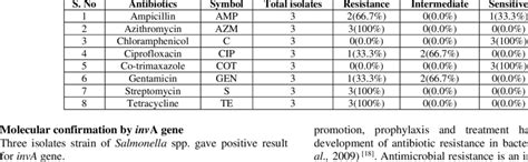 Antibiogram Of Salmonella Spp Isolates Download Scientific Diagram