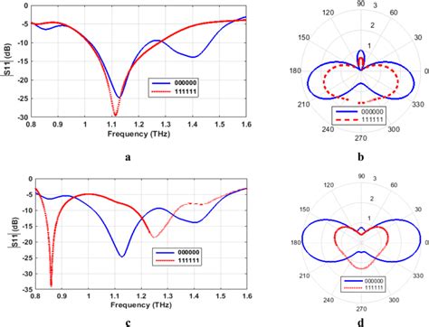 Return Loss And Radiation Pattern When Chemical Potentials Of All