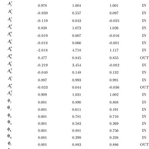 Confidence Interval Of The Simulated Estimates 1 Download Table