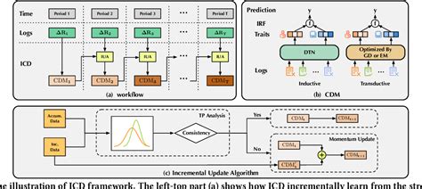 Figure 2 From Incremental Cognitive Diagnosis For Intelligent Education Semantic Scholar