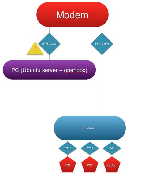 Networking Internet On Ubuntu Server Connected To Modem Is Not