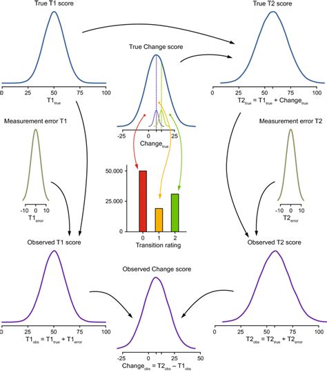 graphical display of the simulation design simulated variables