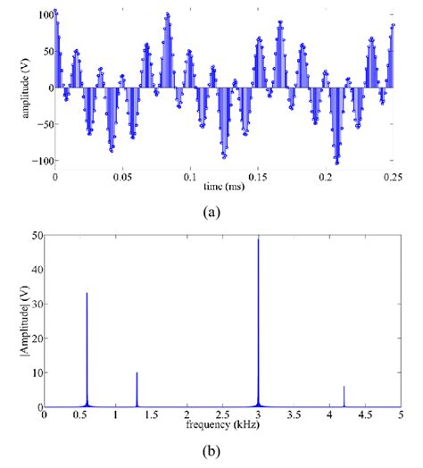 A The Proposed Signal Is Composed Of Various Sine Waves And B FFT Of Download Scientific