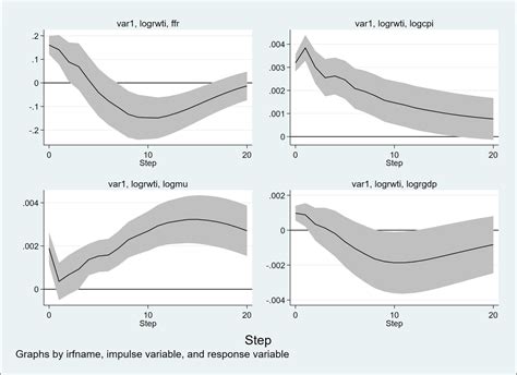 Stata学习：如何绘制脉冲响应函数图？irf Graph 知乎
