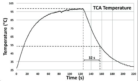 Thermal Characterization Of The TCA Power Input Was Set To 4 5 Watts Download Scientific