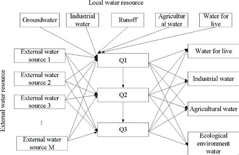 Water Resource Allocation Plan Download Scientific Diagram
