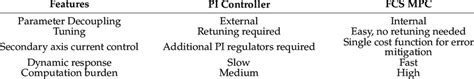 Comparison Of Fcs Mpc And Classical Pi Controller Download