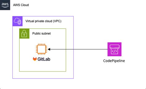 アクセス元制限を行う Self Managed 版 Gitlab を Aws Codepipeline のソースプロバイダーとして使えるか検証