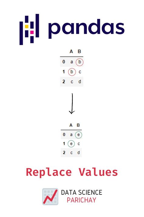 quickly replace values in a pandas dataframe