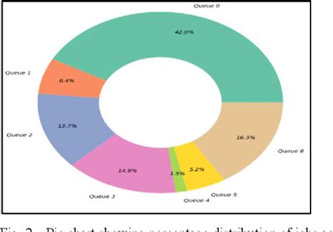 Figure 2 From Combining Machine Learning And Metaheuristic Algorithms For Predicting Waiting Time