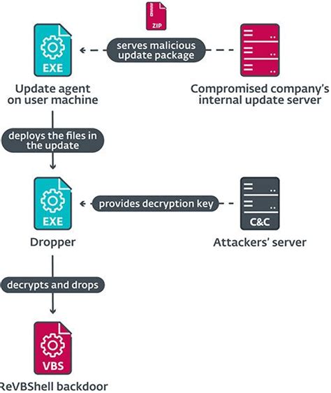 Help Net Security On Linkedin Apt Cybercrime Cybersecurity Security Infosecurity