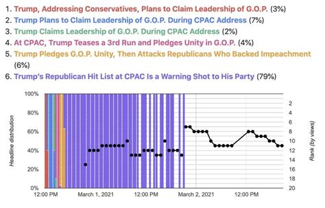 If The Experienced Word Smithers At The New York Times Ab Test Their