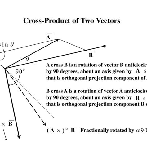 Pdf Fractional Cross Product And Fractional Curl With Application In