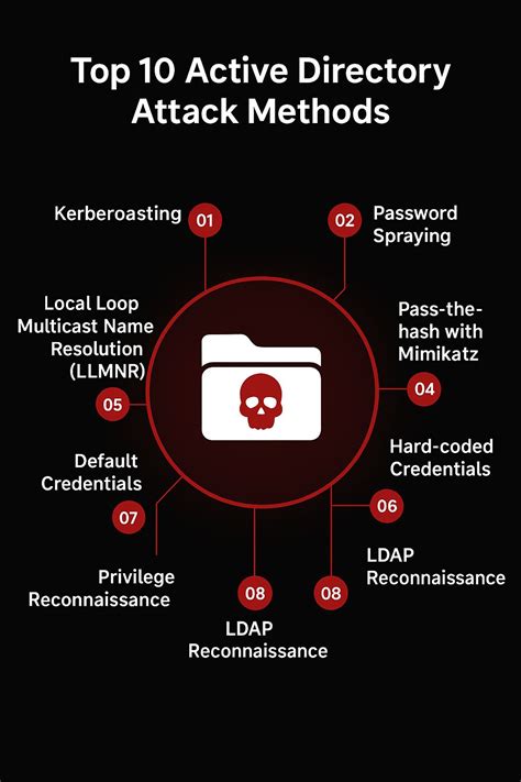 Top 10 Common Active Directory Attack Methods Used By Attackers To Exploit Jayesh Mali