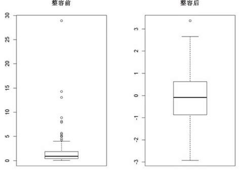 箱线图理解 Csdn博客