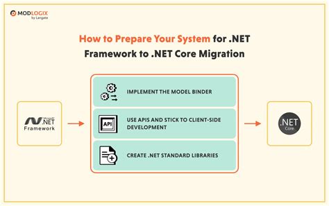 How To Convert Net Framework To Net Core Migration Guide Legacy Software Modernization
