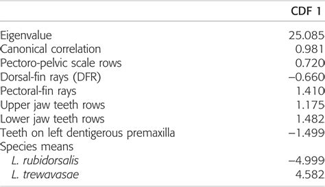 Six New Species Of Labeotropheus Cichliformes Cichlidae From The