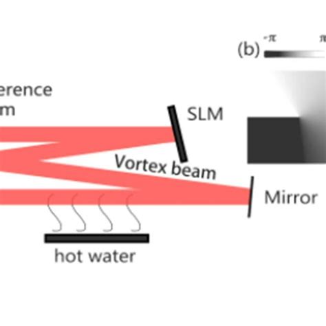 A Experiment Device Schematic Diagram Of Vortex Beam Transmission Download Scientific Diagram
