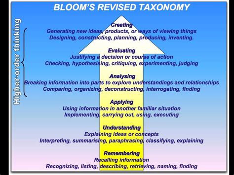 Levels Of Questioning PPT Educational Assessment Education