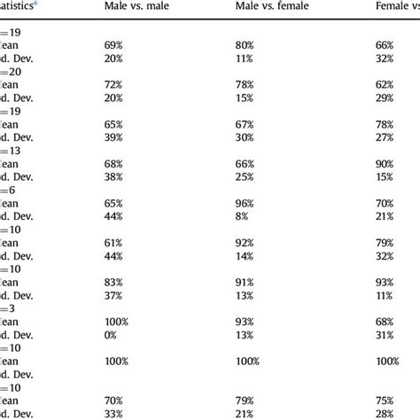 Proportion Of Cooperators In Different Types Of Interactions