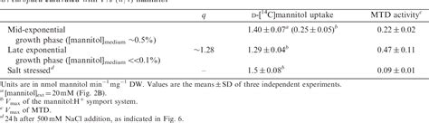 Mannitol Dehydrogenase Activity Semantic Scholar