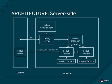 Implementing The Debug Adapter Protocol For Eclipse Theia And Eclipse Che By Anatolii Bazko