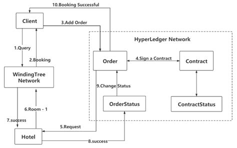 Electronics Free Full Text Interoperable Multi Blockchain Platform Based On Integrated Rest