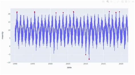 6 Visualization Tricks With Python To Handle Ultra Long Time Series Data Towards Data Science