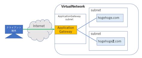 Application Gatewayのマルチリスナーで複数サイトを構成してみた