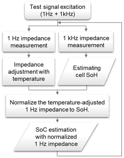 A Method For Monitoring State Of Charge Of Lithium Ion Cells Using Multi Sine Signal Excitation